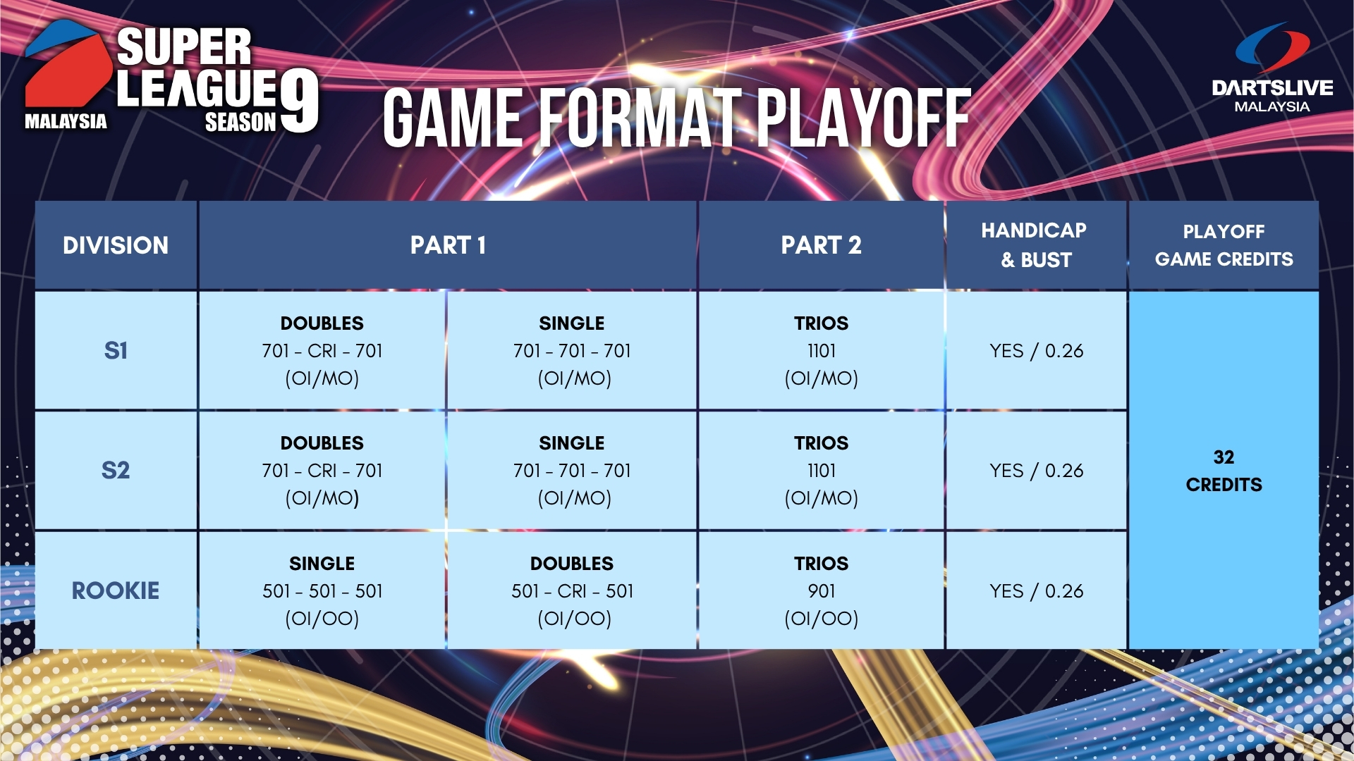 SUPER LEAGUE SEASON 9 PLAYOFF INFORMATION | News | DARTSLIVE Malaysia ...